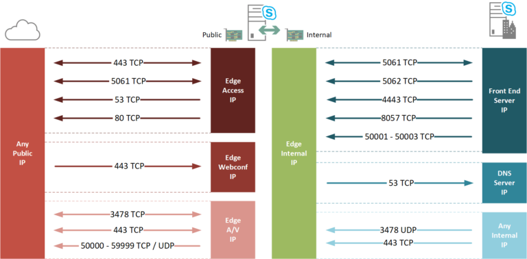 Skype for Business Edge Server Port Requirements - techblog ptschumi.ch